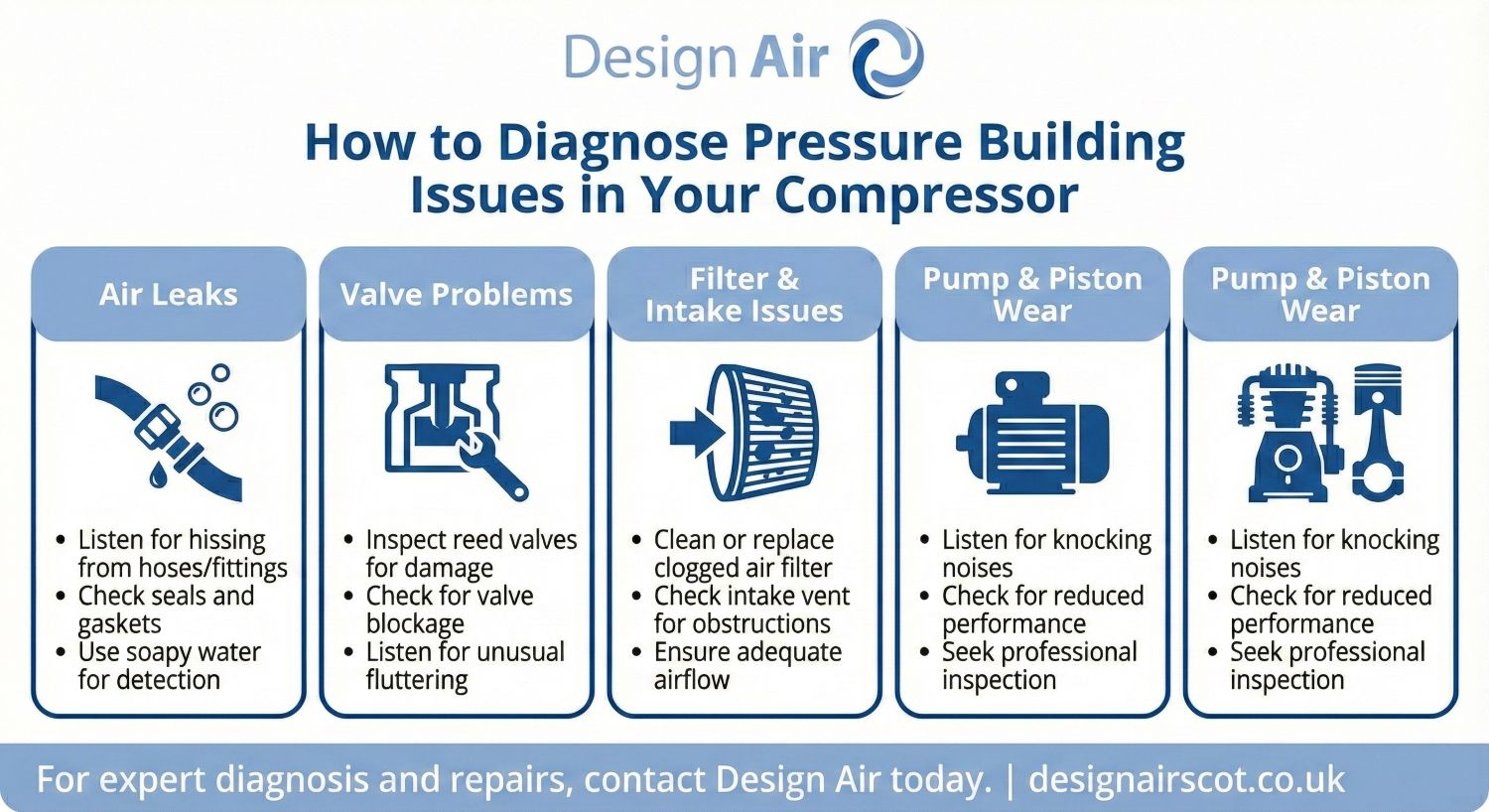 How Do You Diagnose Pressure-Building Issues in Your Compressor ...
