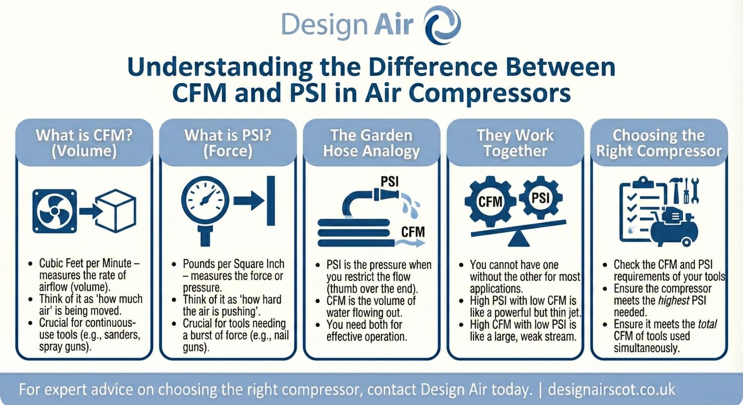 The Difference Between CFM and PSI in Air Compressors - Design Air