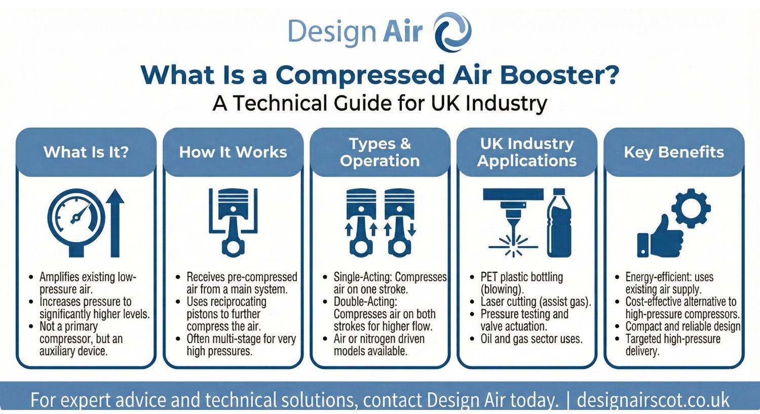 What Is a Compressed Air Booster? A Technical Guide for UK Industry ...