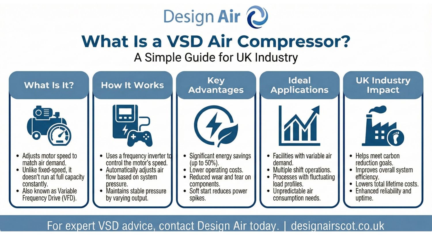 What is a VSD Air Compressor? - Design Air