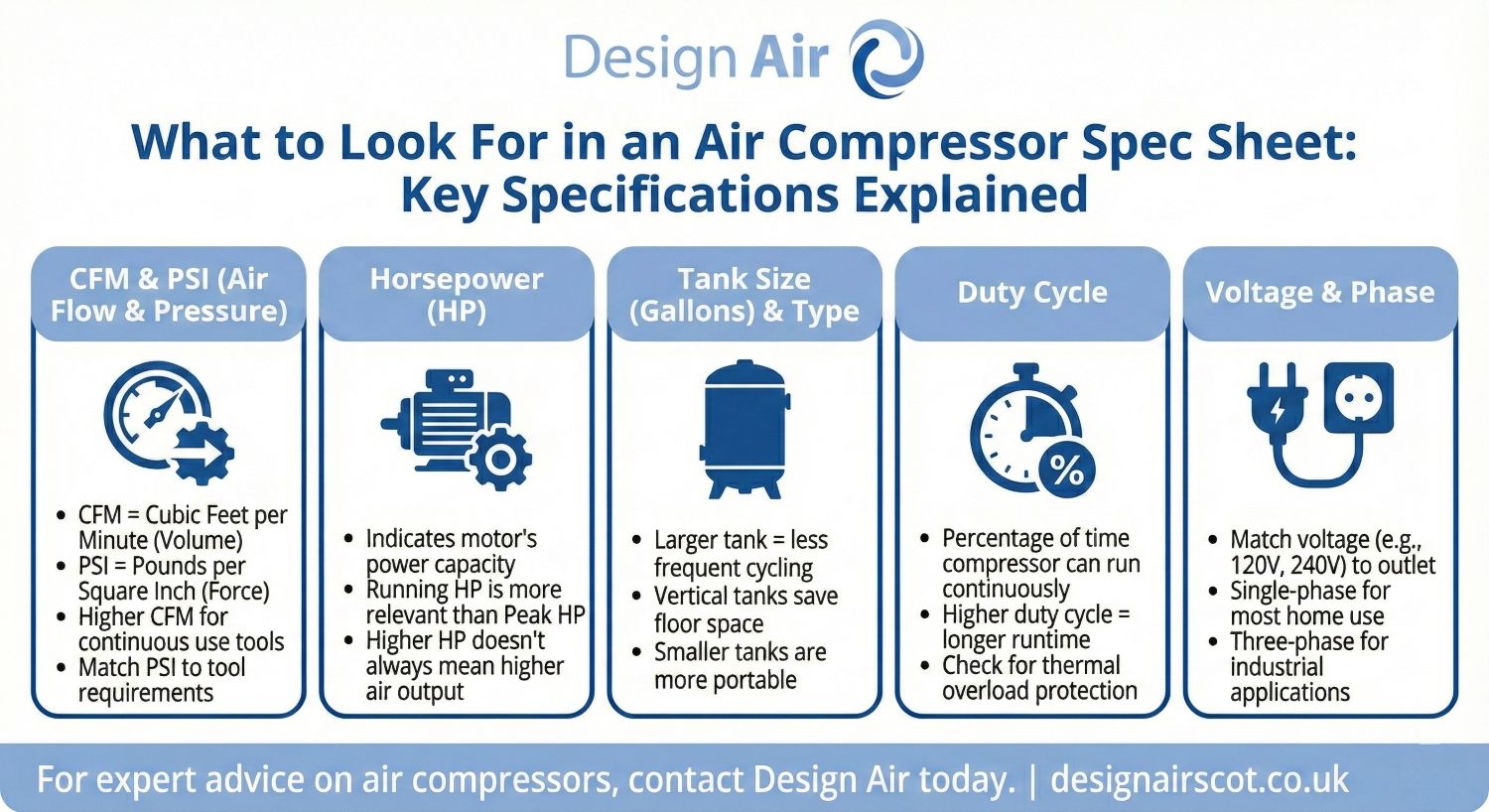 What to Look For in an Air Compressor Spec Sheet - Design Air